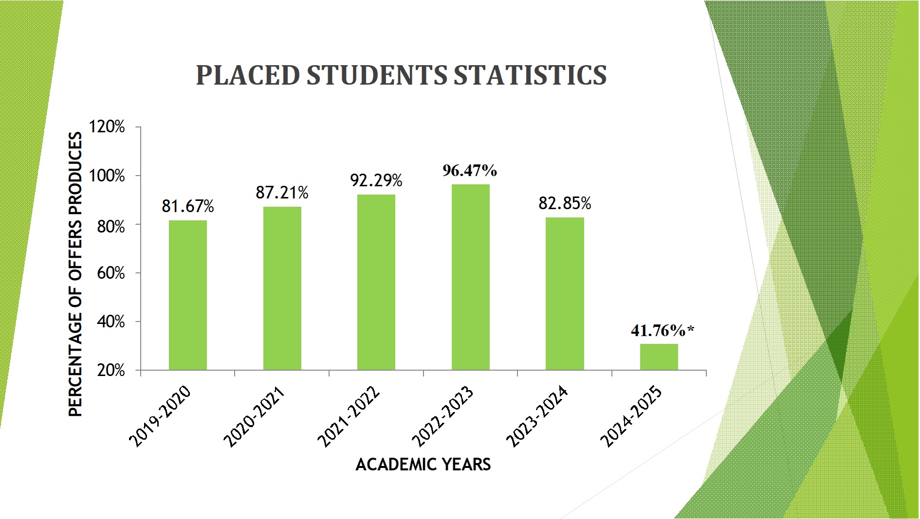 Progressive Placement Statistics | JEPPIAAR INSTITUTE OF TECHNOLOGY